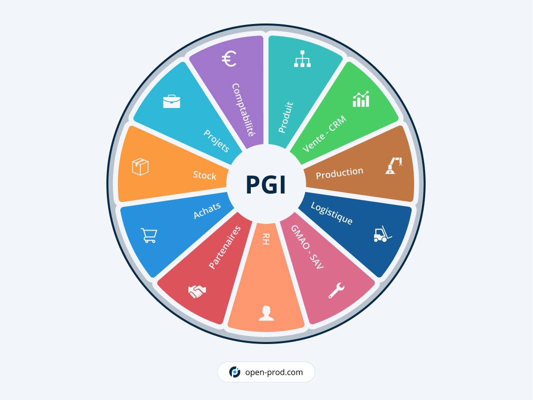 Progiciel de Gestion Intégré (PGI) : Guide Complet - Open-Prod